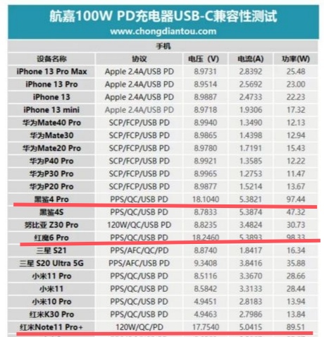 neo5se充电的公有协议最高只支持18w 178