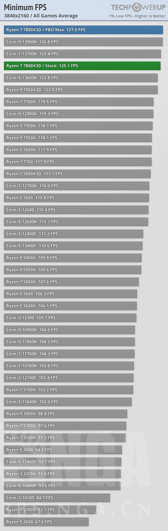 [硬件产品讨论] 7800X3D 最低 FPS and 游戏功耗 178