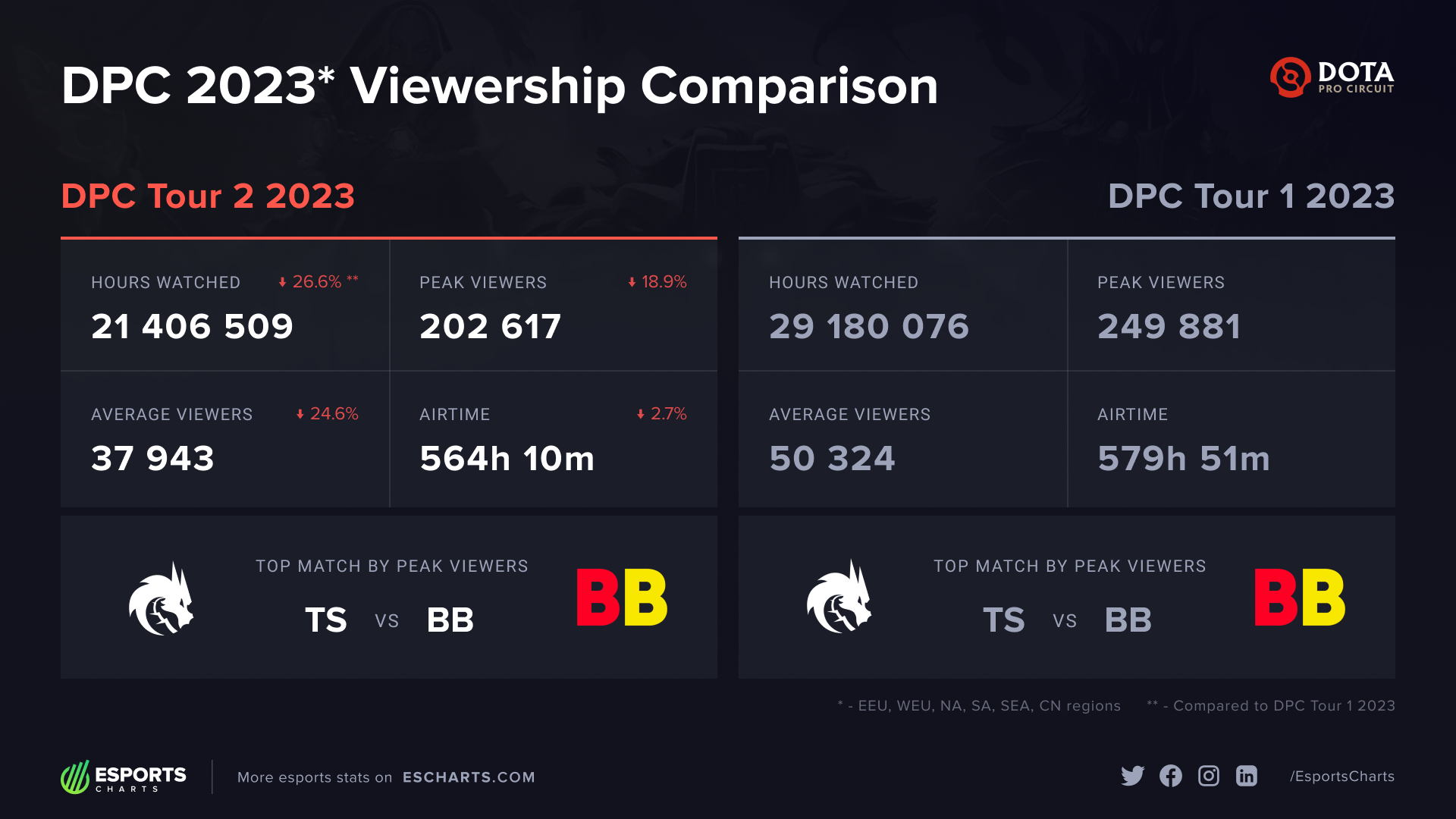 DPC 2023 Tour2 环比相较 Tour1 观赛数据全面下滑 NGA玩家社区