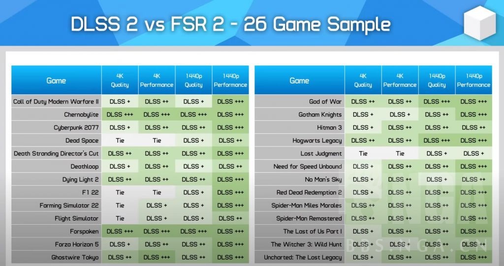 Nvidia的DLSS2与AMD的FSR2在26场比赛中的对比 NGA玩家社区