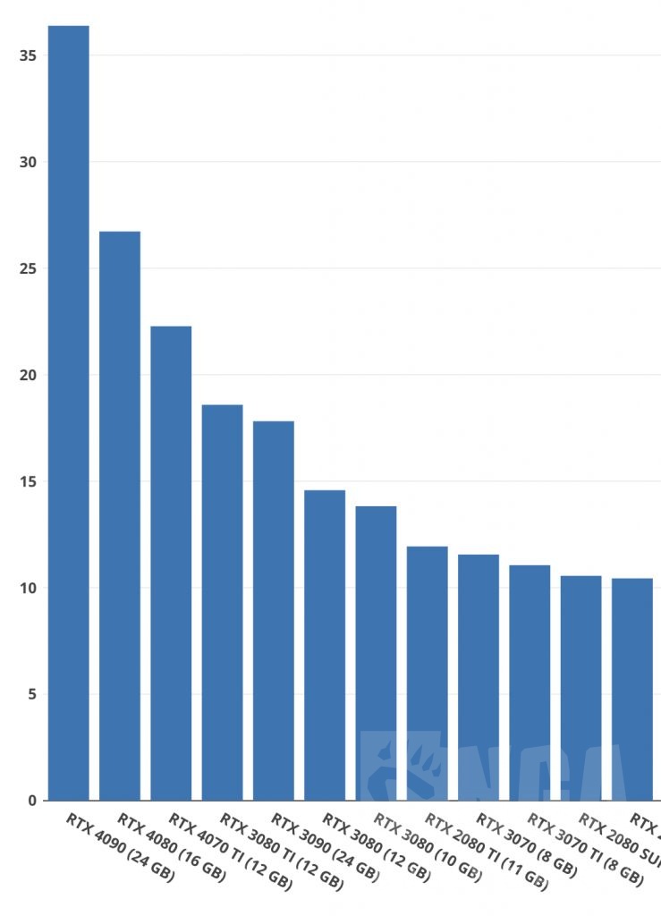 最近爽了一爽3090，有点升级4090的计划，老哥们看看配置是过段时间换一整套还是单换个卡。 NGA玩家社区