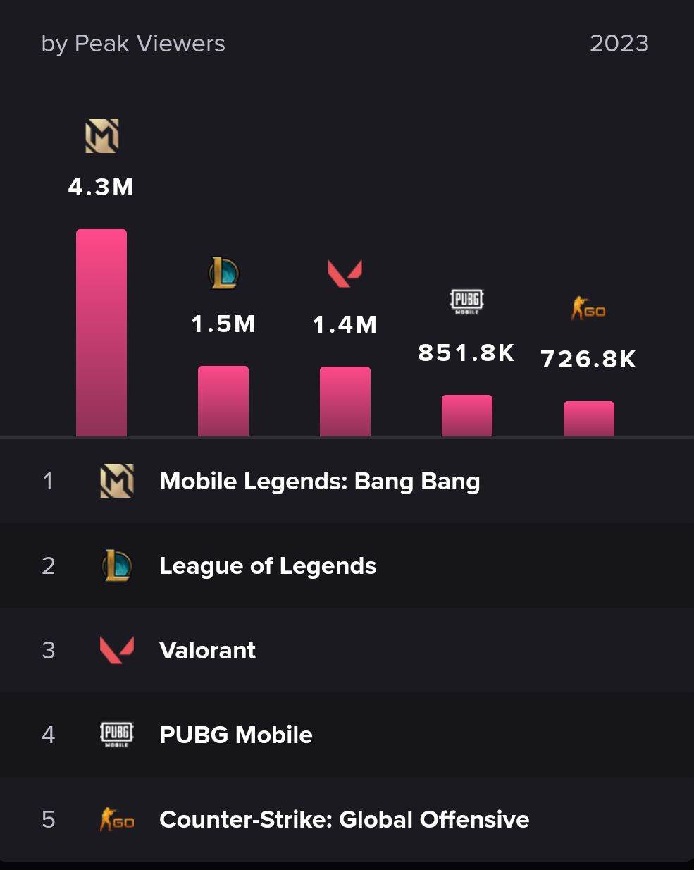 [联盟赛事][游戏资讯]lck成为今年最高同时观赛人数第一的pc赛事 NGA玩家社区