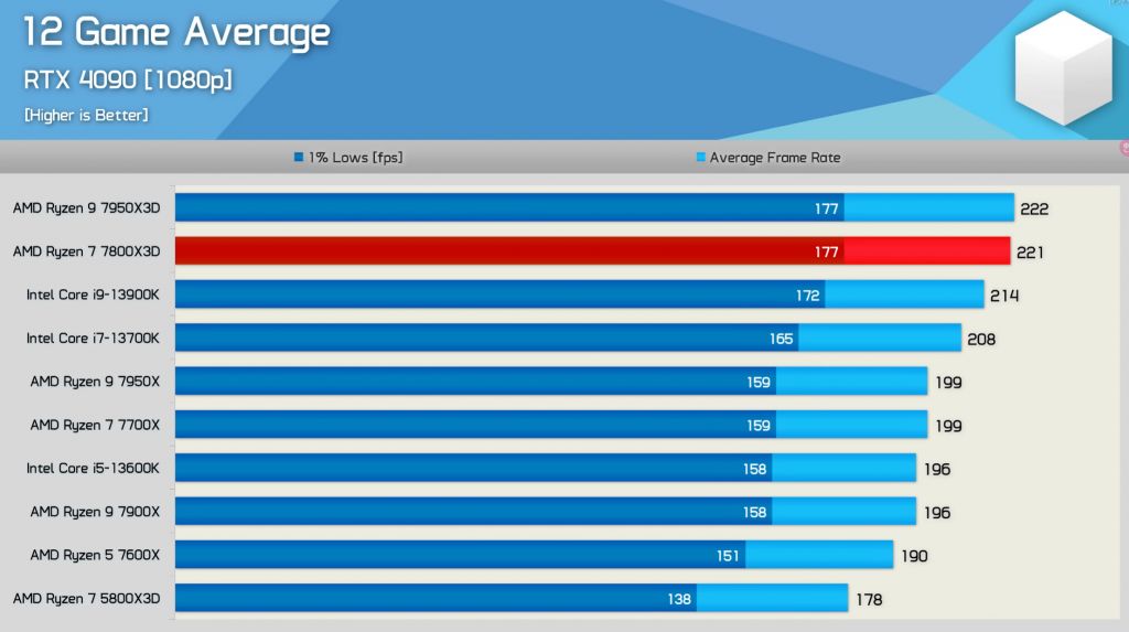 看来5800X3D的价格还要继续坚挺一段时间了 NGA玩家社区