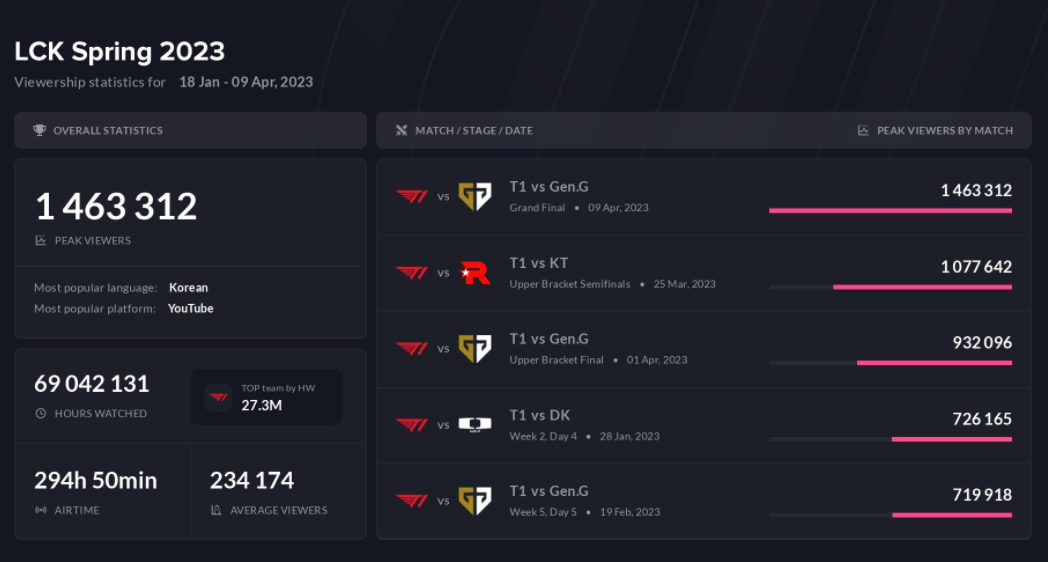 [外赛区赛事] LCK总决赛收视率再创新高，Gumayusi想在MSI复仇GEN NGA玩家社区