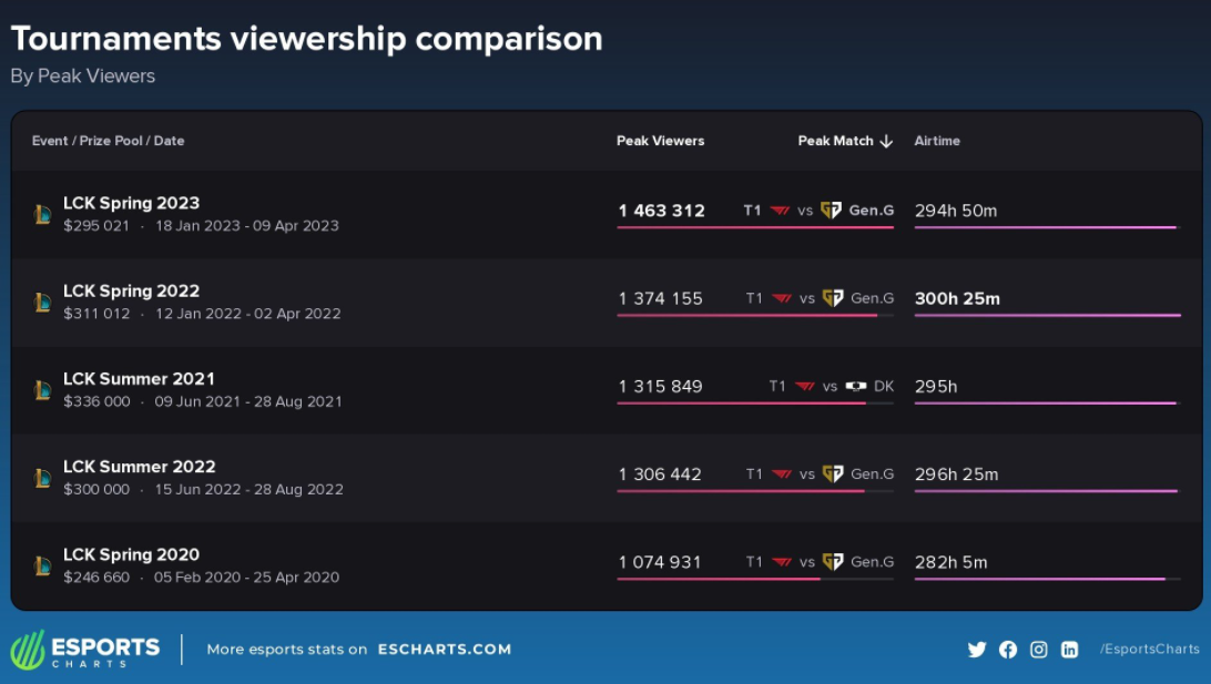 [外赛区赛事] LCK总决赛收视率再创新高，Gumayusi想在MSI复仇GEN NGA玩家社区