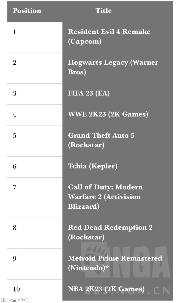 [业界] UK英国2023年一季度销量数据:ps5占据50%以上硬件市场，switch的销量下滑超过25%，xbox下降18% NGA玩家社区
