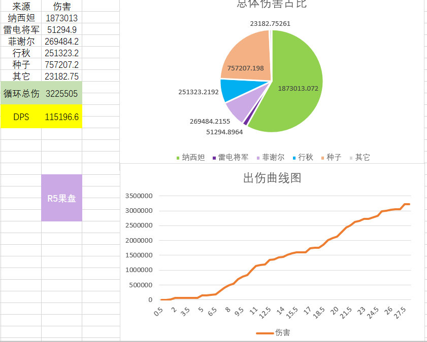 [数据讨论] 千夜还是神乐？基于出伤曲线的C6草雷行皇队伍28S轴DPS计算 NGA玩家社区