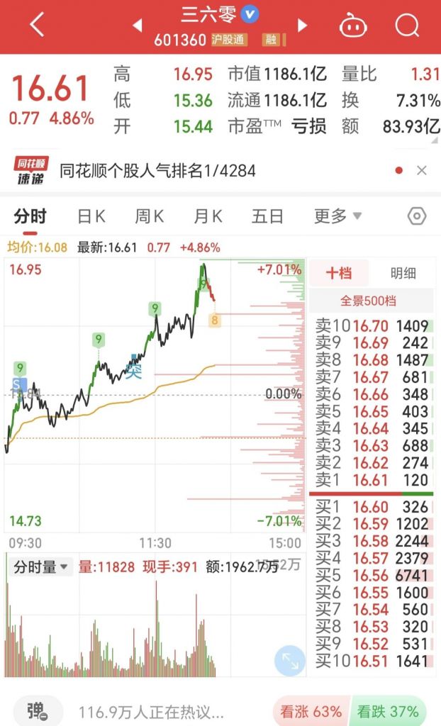 早盘卖出360错在哪？ 178