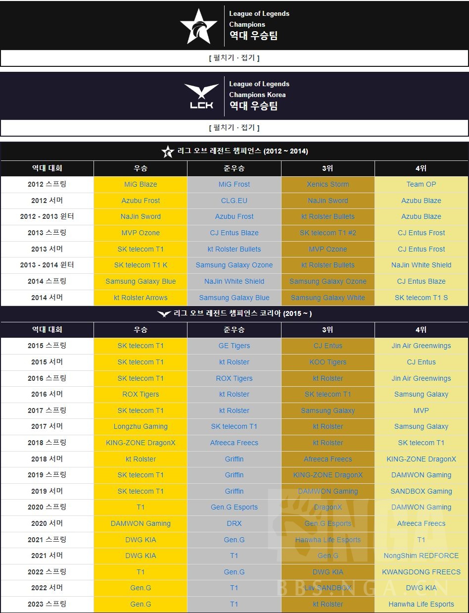 [联盟赛事] 2012年~2023年，LCK历届冠军一览，T1王者，GEN.G磕磕绊绊，DK现象级。 NGA玩家社区