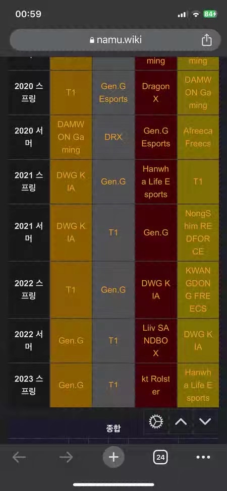 [联盟赛事]Rascal/Clid/Bdd/Ruler/Life那一届“银河战舰”Gen.G国内外赛事颗粒无收的原因是什么？ NGA玩家社区
