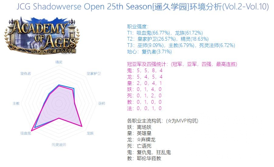 [赛事战报]JCG Shadowverse Open 25th Season Vol.10(4/14)指定大赛(冠军狂乱鬼/英雄皇，亚军狂乱鬼/弃牌龙) NGA玩家社区