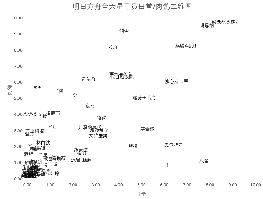 [闲谈交流]明日方舟全六星干员日常/肉鸽双维度风评调查结果更新[day2：1100样本] NGA玩家社区