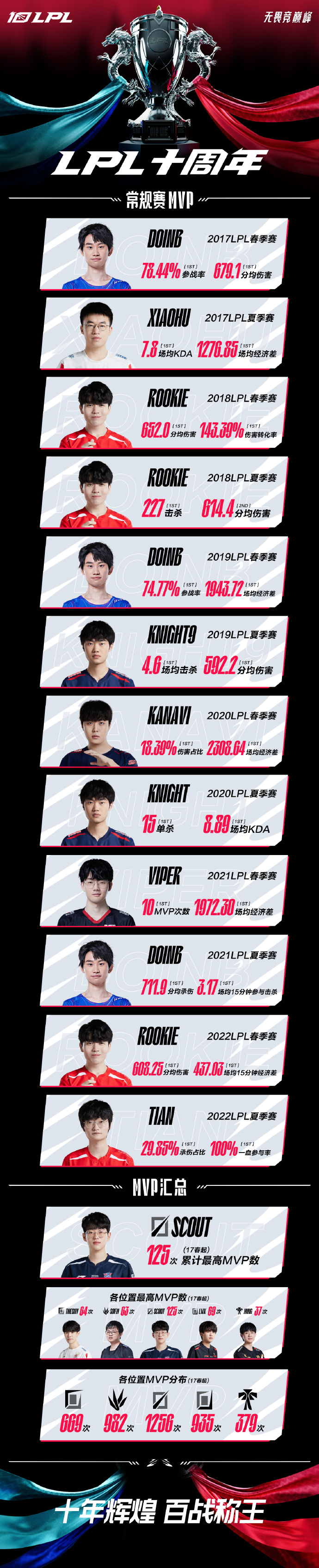 [本赛区赛事] LPL十周年数据搬运 NGA玩家社区