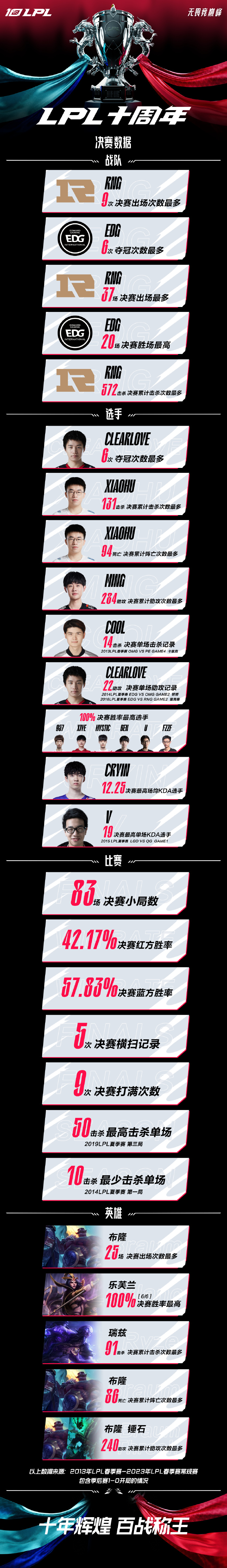 [本赛区赛事] LPL十周年数据搬运 NGA玩家社区