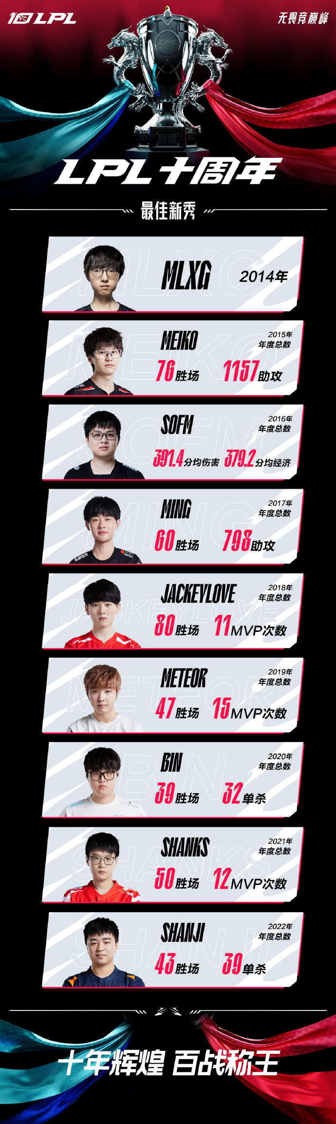 [本赛区赛事] LPL十周年数据搬运 NGA玩家社区