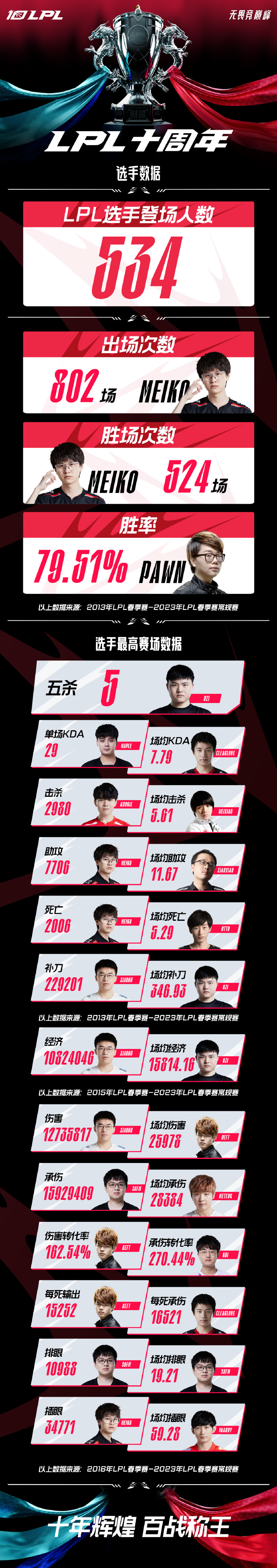 [本赛区赛事] LPL十周年数据搬运 NGA玩家社区