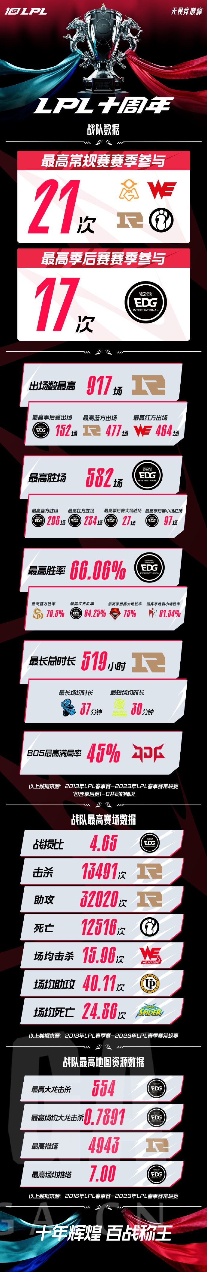 [本赛区赛事] LPL十周年数据搬运 NGA玩家社区