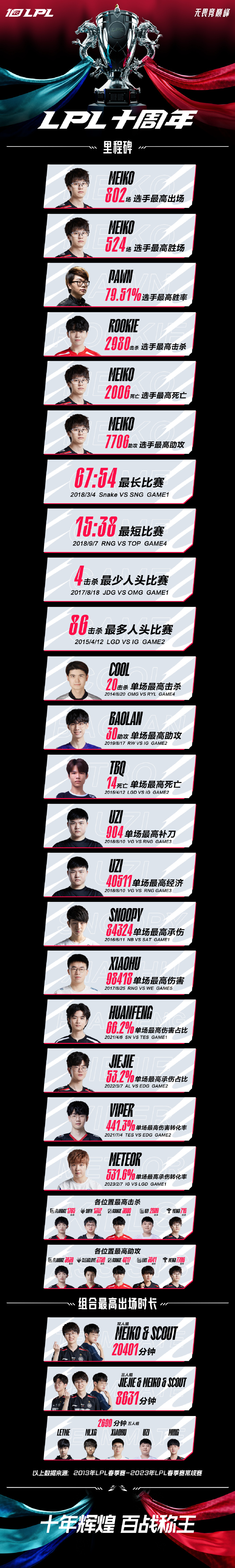 [本赛区赛事] LPL十周年数据搬运 NGA玩家社区