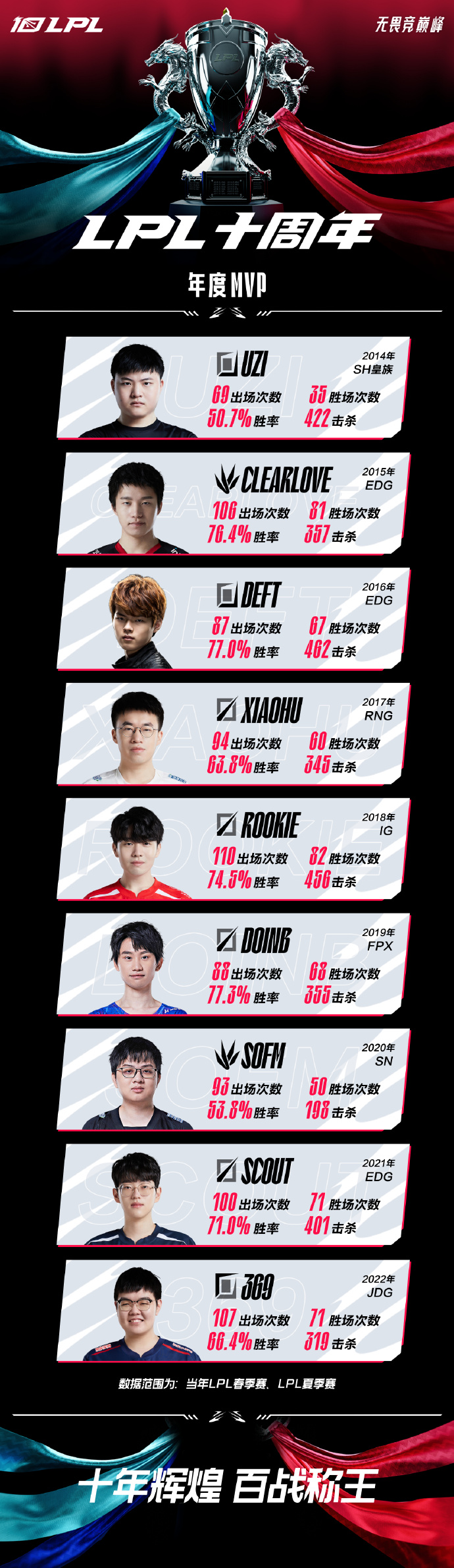 [本赛区赛事] LPL十周年数据搬运 NGA玩家社区