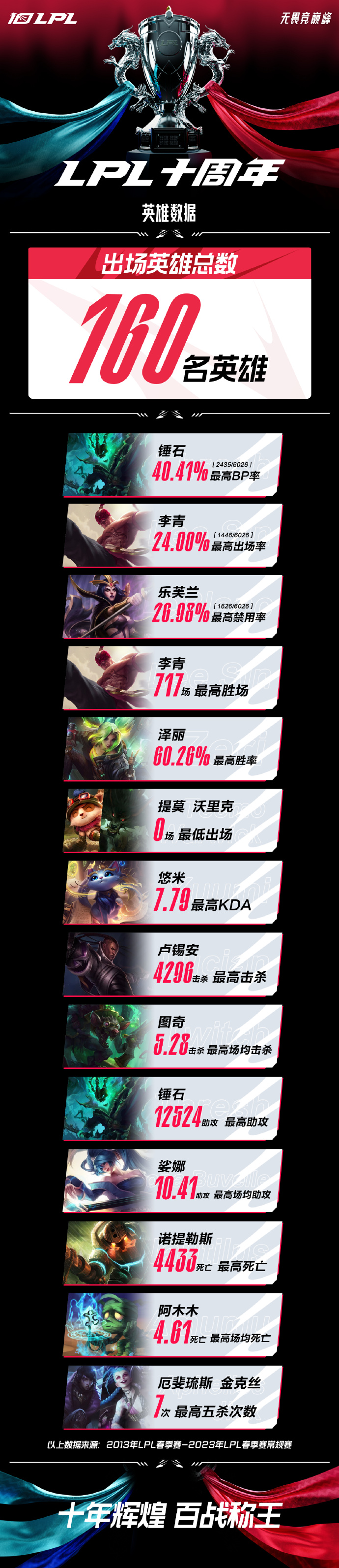 [本赛区赛事] LPL十周年数据搬运 NGA玩家社区