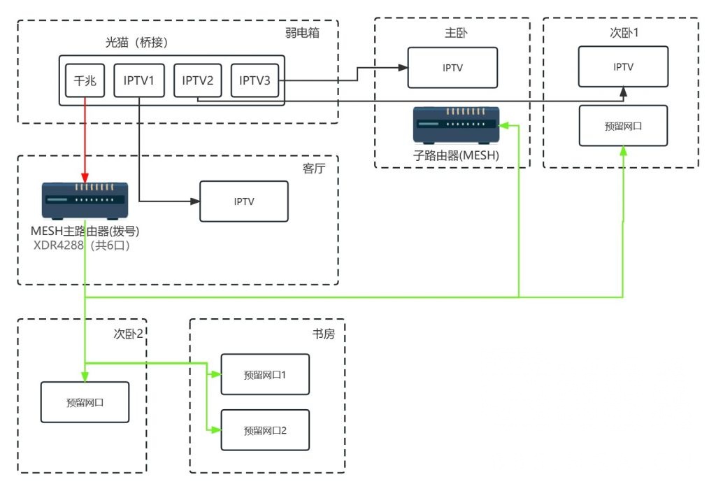 [技术交流] 在新房子mesh布局想了3种方案，想请教各位大佬，觉得那种方案比较合适？ 178