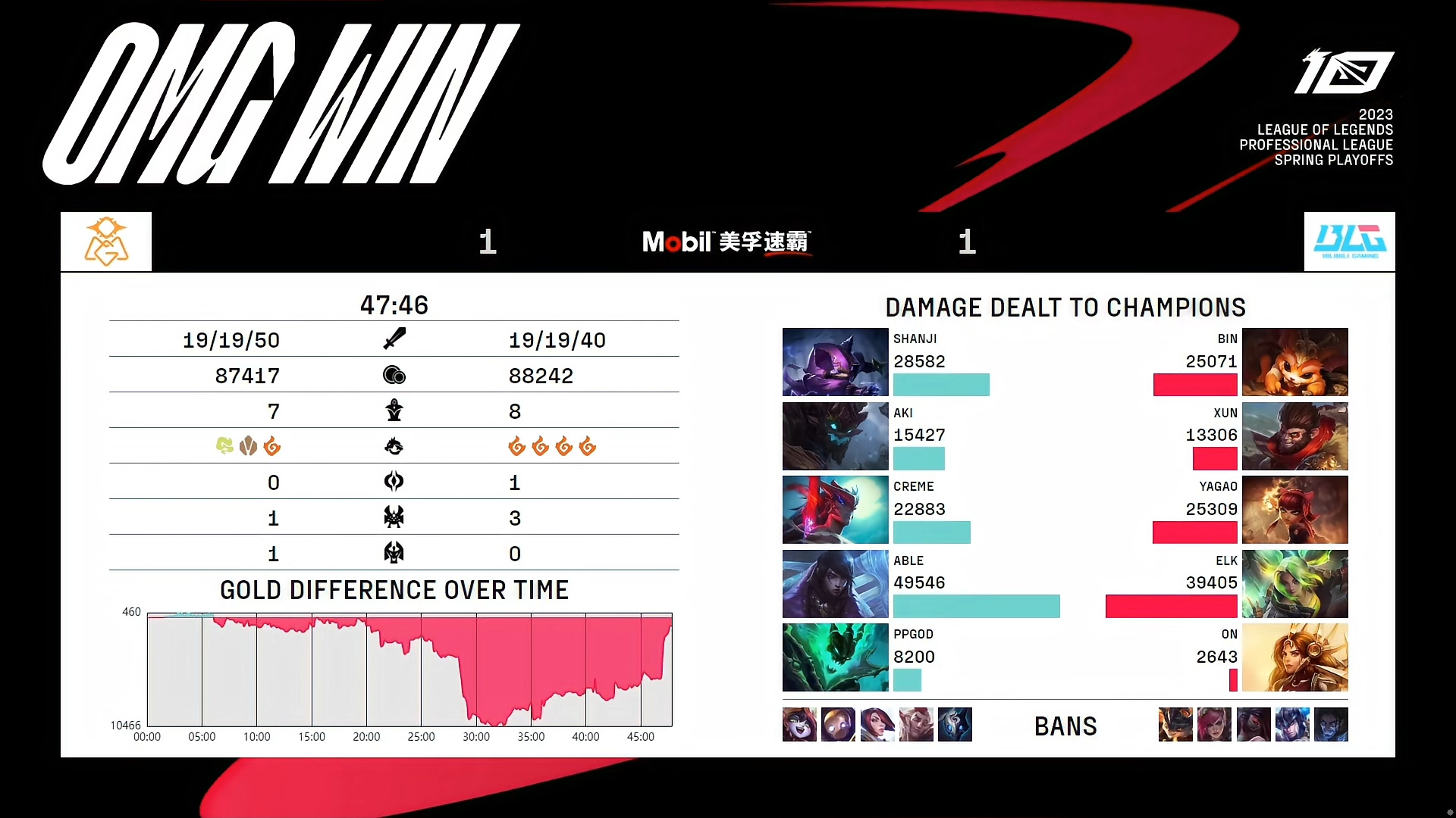 [联盟赛事] GGWP：2023LPL春季赛季后赛NGA最佳对局评选活动(OMG vs BLG 第二局当选) NGA玩家社区