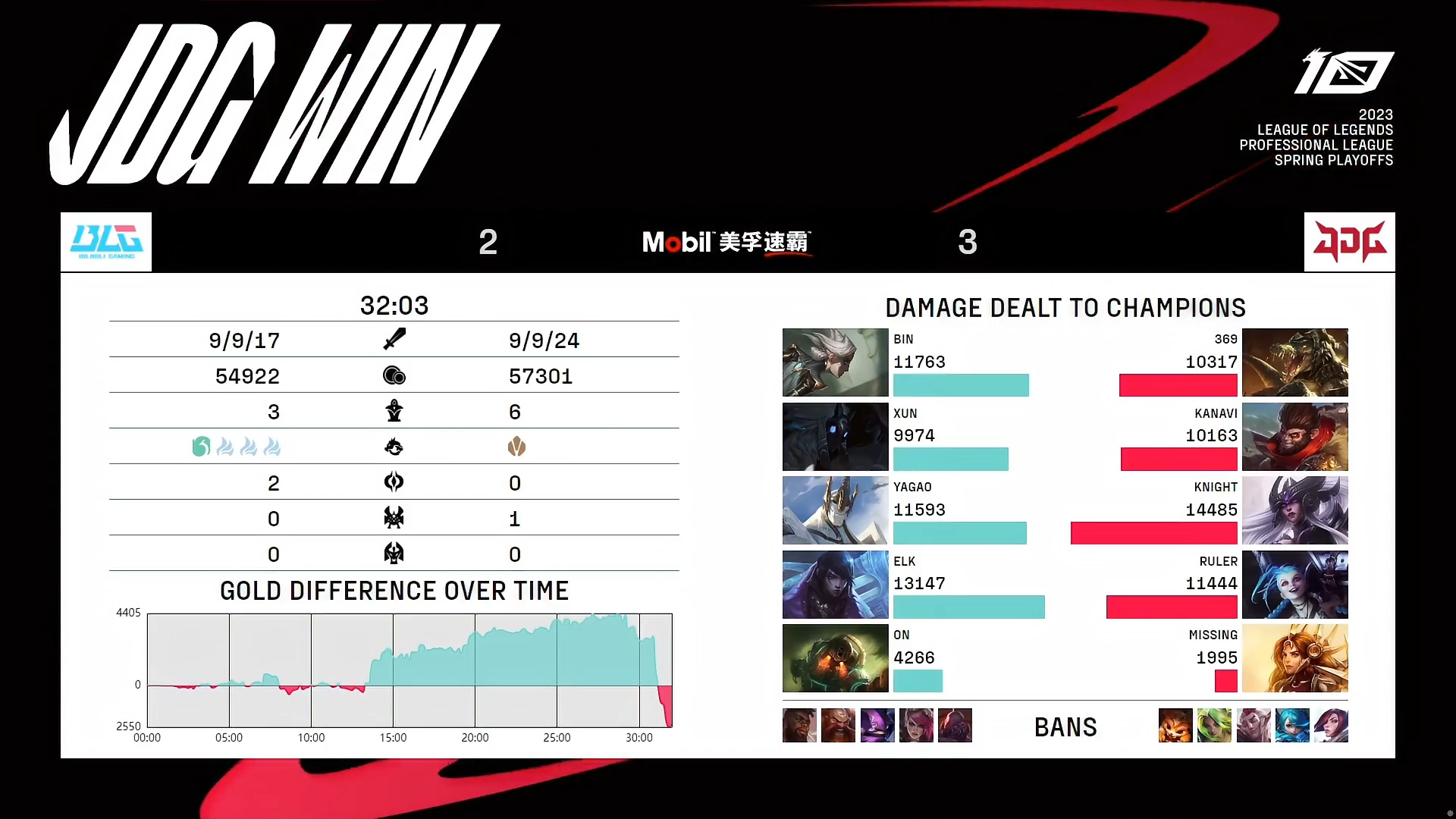 [联盟赛事] GGWP：2023LPL春季赛季后赛NGA最佳对局评选活动(OMG vs BLG 第二局当选) NGA玩家社区