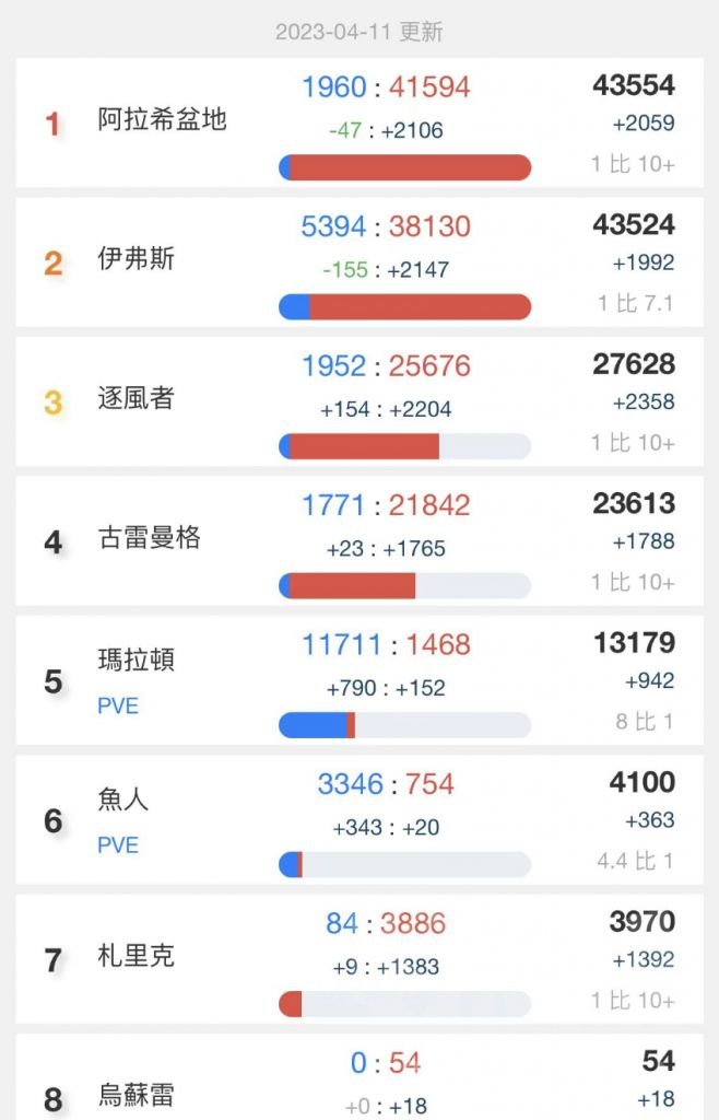 美服传言又要重开60级了，说好的WLK最伟大呢？ NGA玩家社区