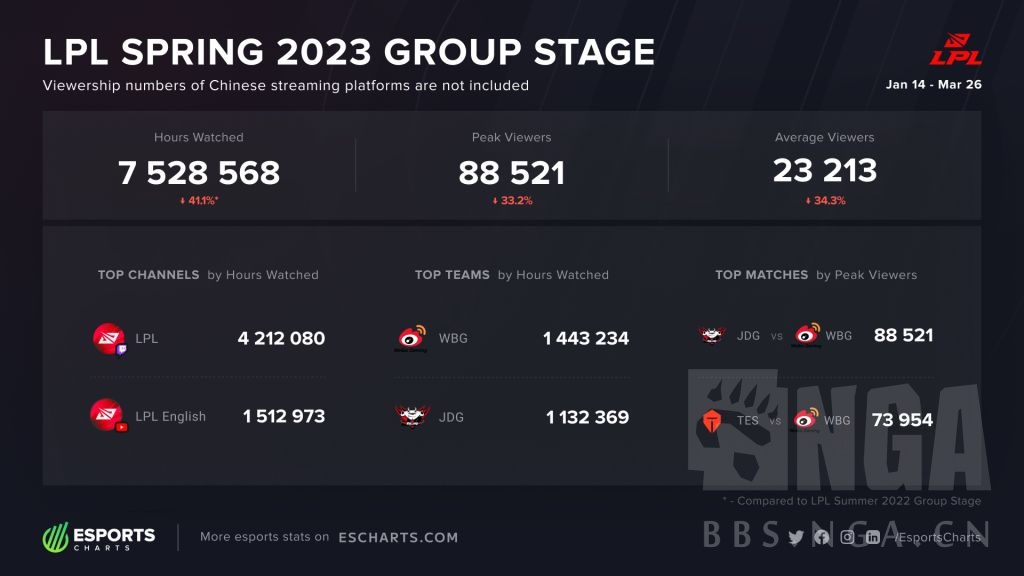 [联盟赛事] 常规赛wbg海外收视率数据第一。 NGA玩家社区