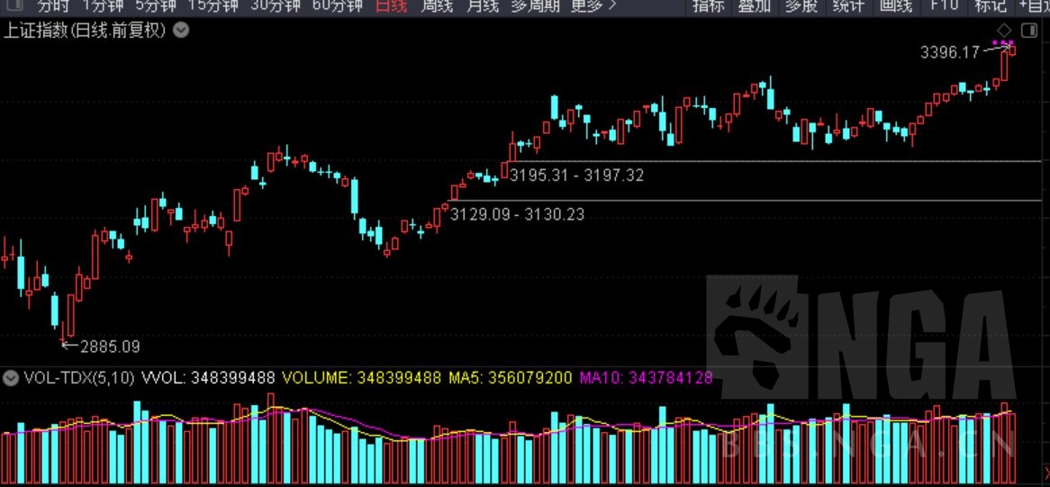 [讨论] 主升浪来了，先看4000点，大家坐稳了！ NGA玩家社区