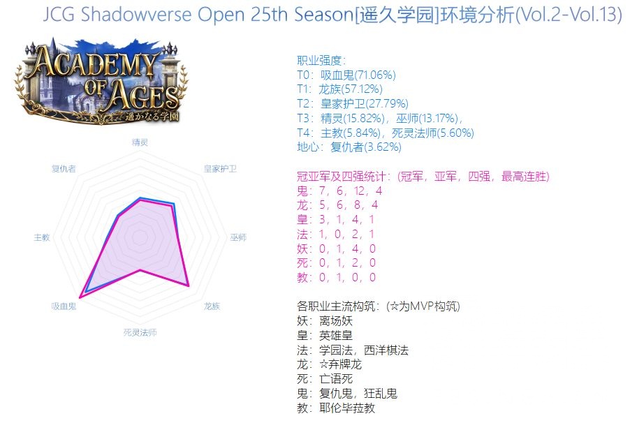 [赛事战报]Powered by BLUESWORD JCG Shadowverse OPEN(4/19)指定大赛(冠军西洋棋法/狂乱鬼，亚军弃牌龙/狂乱鬼) NGA玩家社区