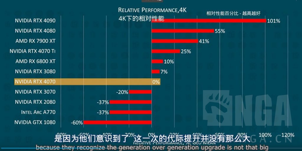 老莱出了4070评测视频 NGA玩家社区