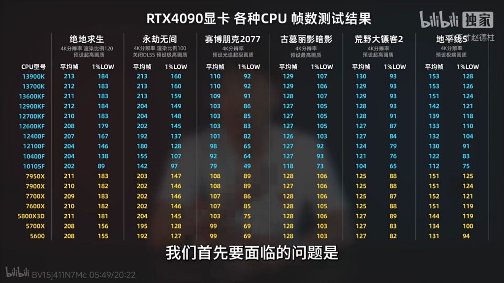 根据b站up的测试，4k分辨率加4090显卡的情况下，13600k和13900k差距只有1% NGA玩家社区