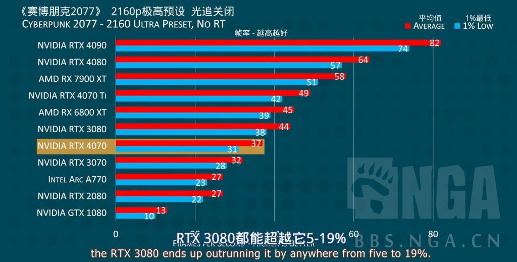 老莱出了4070评测视频 NGA玩家社区