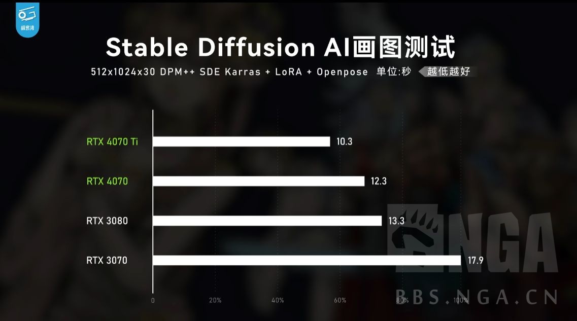 请问大佬买4070画ai绘图合适吗？ NGA玩家社区