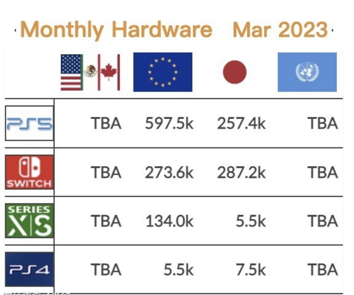 [PS5] 艹，ps5三月欧洲销量翻了500%，菲儿，上点劲儿啊。 NGA玩家社区