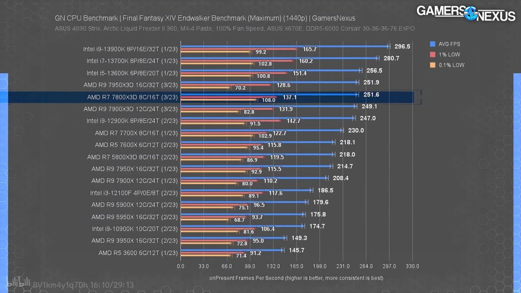 关于在ff14 4k画质下7800x3d vs 13600k 13700k哪个更好？ NGA玩家社区