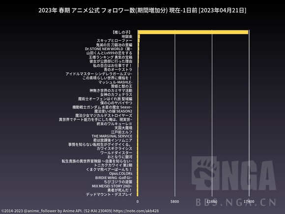 アイドル油管9天3000w再生了 NGA玩家社区