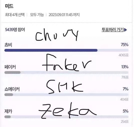 [联盟赛事][转]韩网友投票亚运会阵容：Doran、Peanut、Chovy、Ruler、Keria NGA玩家社区