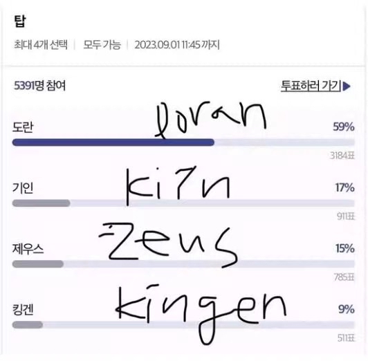 [联盟赛事][转]韩网友投票亚运会阵容：Doran、Peanut、Chovy、Ruler、Keria NGA玩家社区