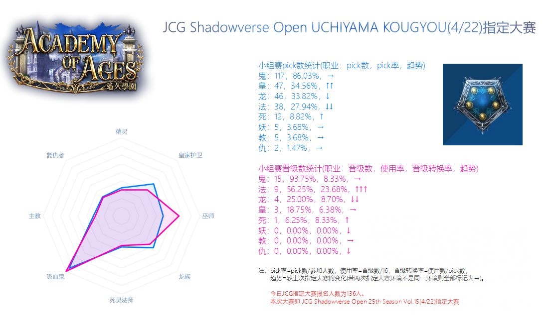 [赛事战报]JCG Shadowverse Open UCHIYAMA KOUGYOU(4/22)指定大赛(冠军增幅法/狂乱鬼，亚军增幅法/狂乱鬼) NGA玩家社区