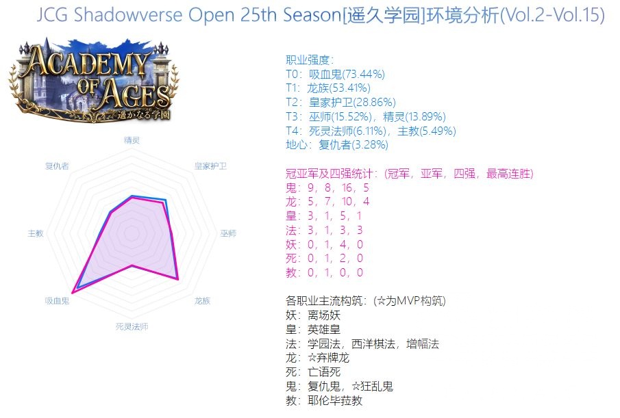 [赛事战报]JCG Shadowverse Open UCHIYAMA KOUGYOU(4/22)指定大赛(冠军增幅法/狂乱鬼，亚军增幅法/狂乱鬼) NGA玩家社区