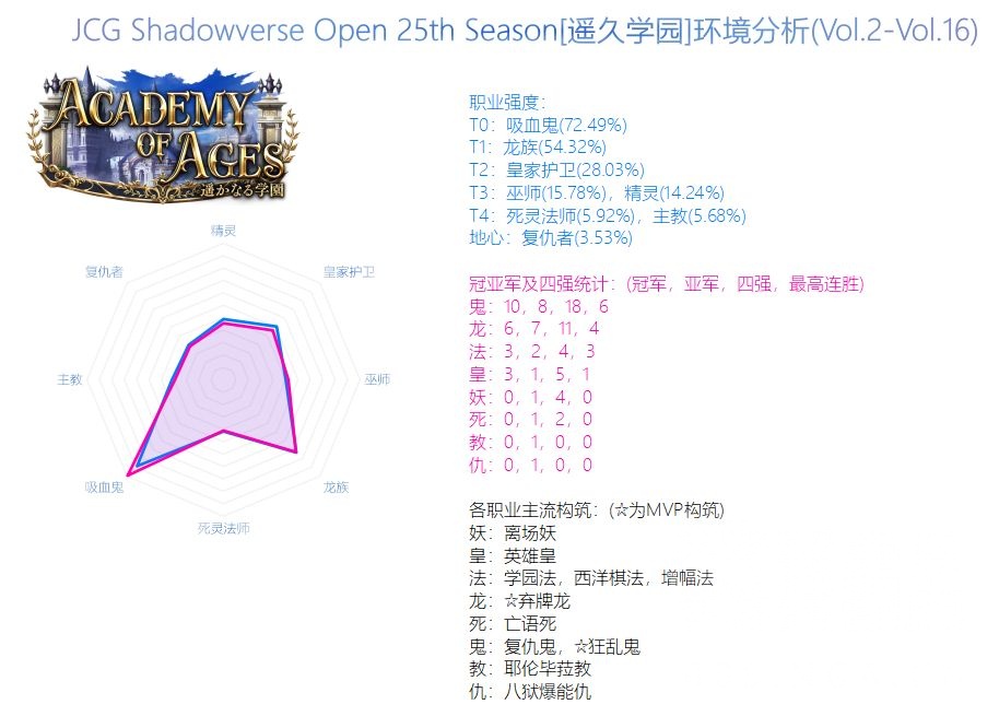 [赛事战报]JCG Shadowverse Open 25th Season Vol.16(4/23)指定大赛(冠军弃牌龙/狂乱鬼，亚军八狱爆能仇/西洋棋法) NGA玩家社区