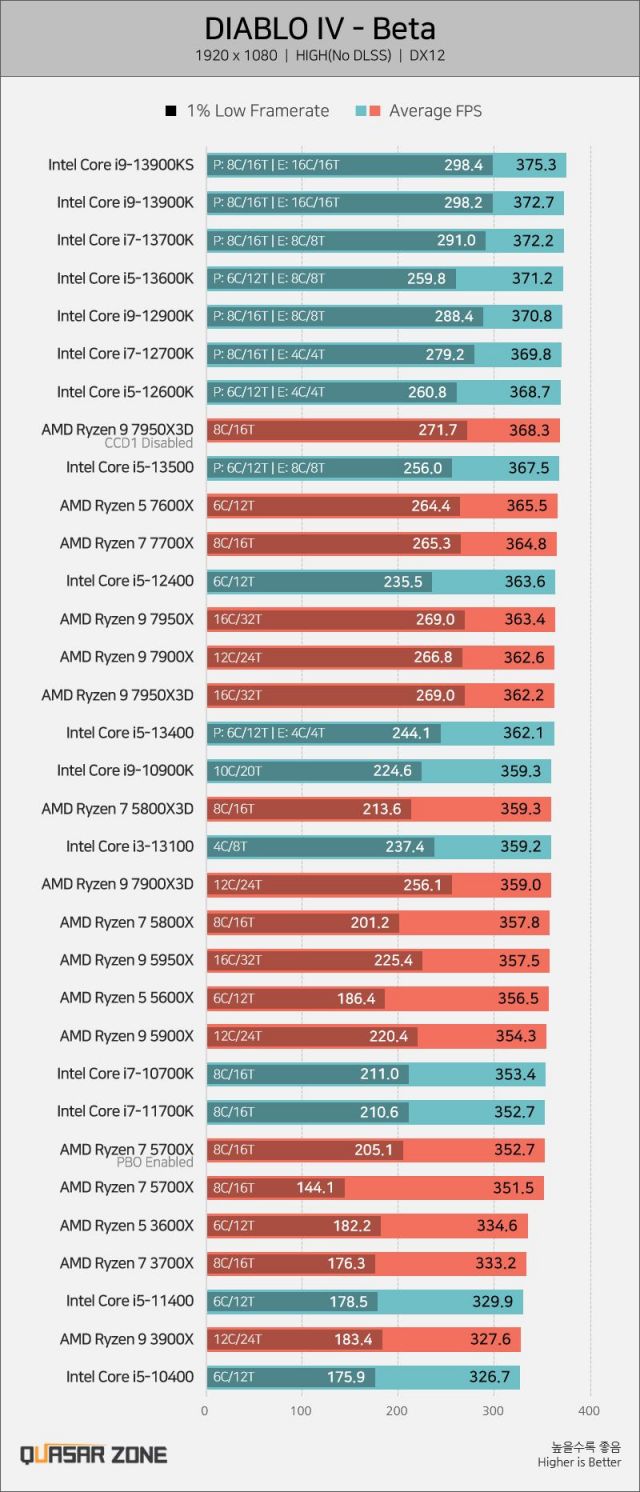 [硬件求助]好像搜不到78x3D，暗黑4、失落方舟的表现？ NGA玩家社区
