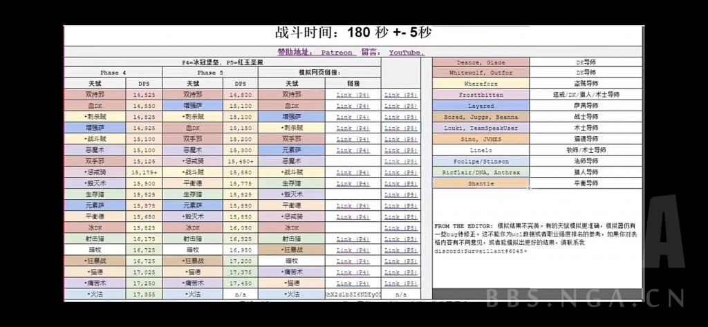 ICC DPS排名。火法登顶，痛苦第二，猫德崛起。盗贼和DK拉胯？ NGA玩家社区