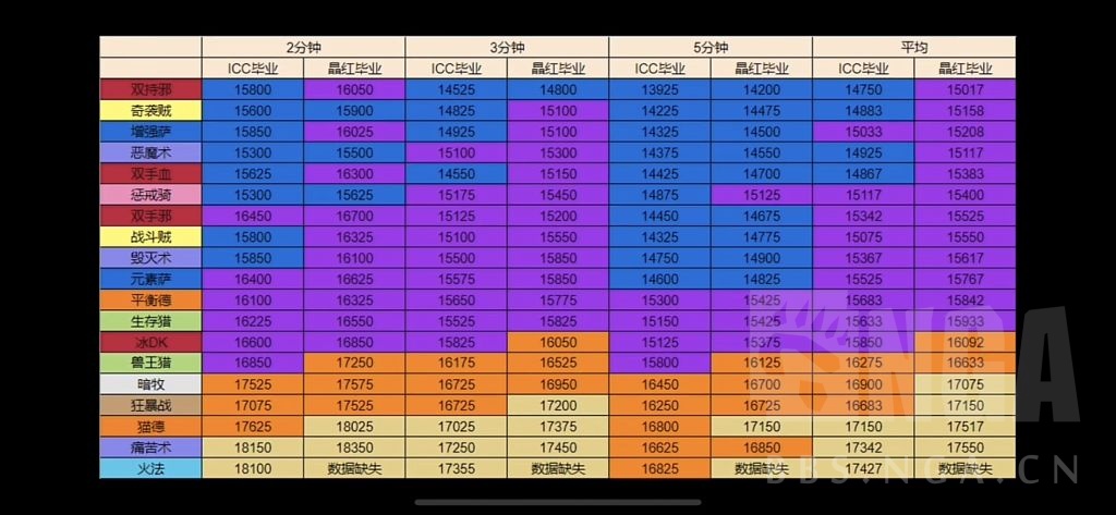 ICC DPS排名。火法登顶，痛苦第二，猫德崛起。盗贼和DK拉胯？ NGA玩家社区