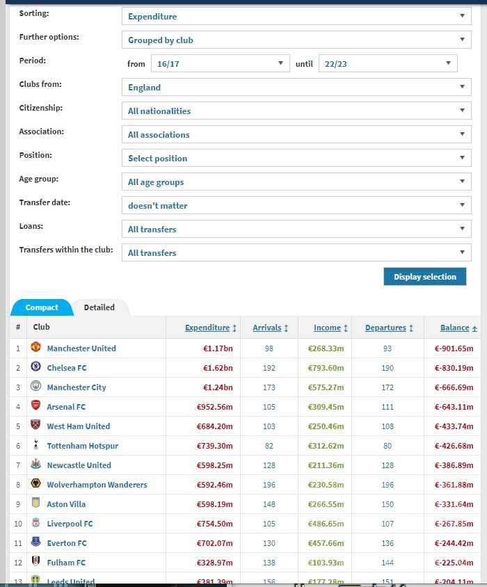 瓜迪奥拉执教以来，曼城的净转会支出在“big6”中排名倒数第二 NGA玩家社区