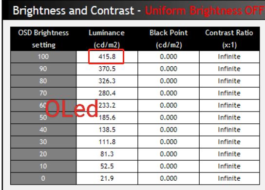 [科普贴]用数据解释 为啥MinLed比Oled阳光感强 NGA玩家社区