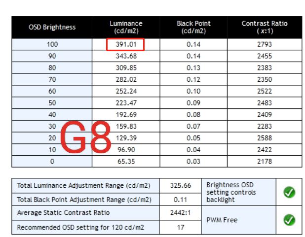[科普贴]用数据解释 为啥MinLed比Oled阳光感强 NGA玩家社区