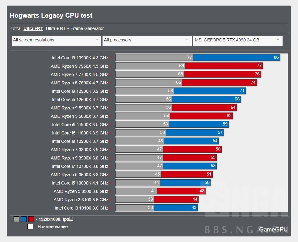 某些游戏光追太吃CPU了！13600KF无法稳4K60，是升级139还是78X3D? 178